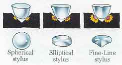 Phono Cartridges Explained